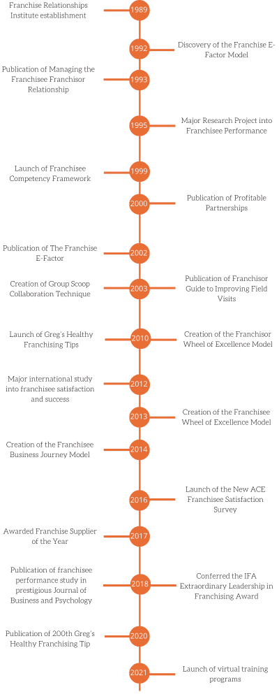 Our Story - FRI: Franchise Relationships Institute